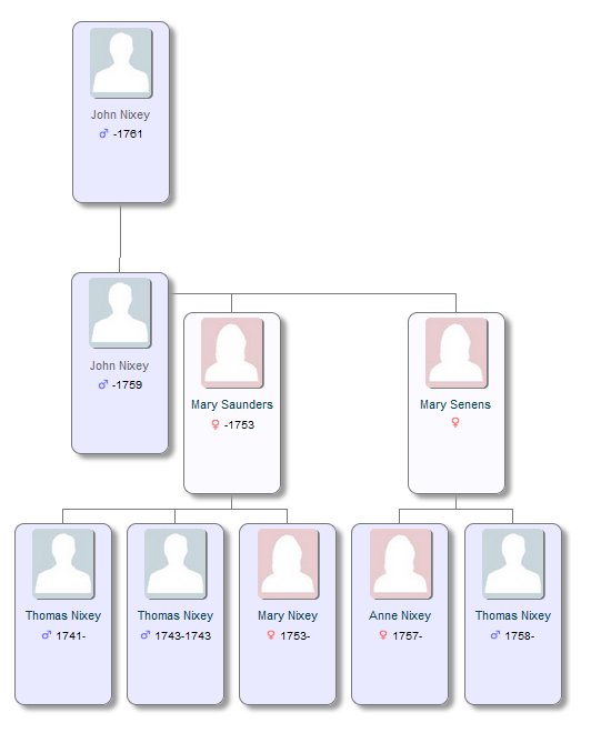 Wheatley - Village Archive - Nixey Family Tree