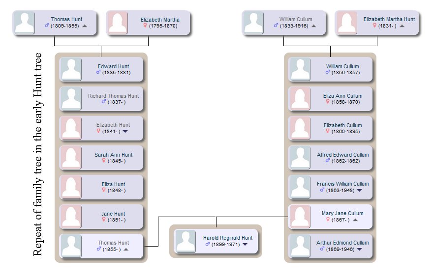Wheatley - Village Archive - Hunt family